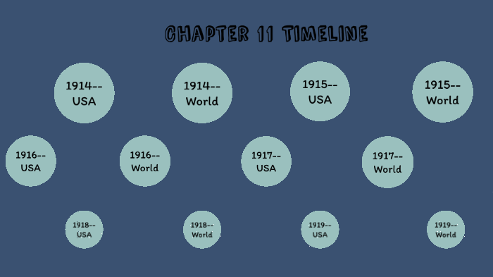 Chapter 11 Timeline by Piper Henley on Prezi