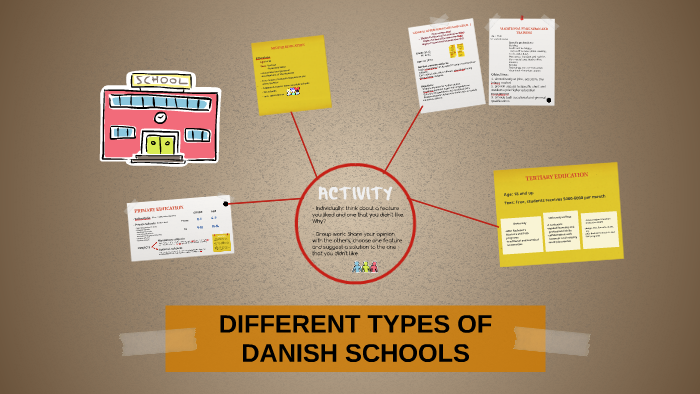DANISH SCHOOL SYSTEM by Marta Vicién on Prezi