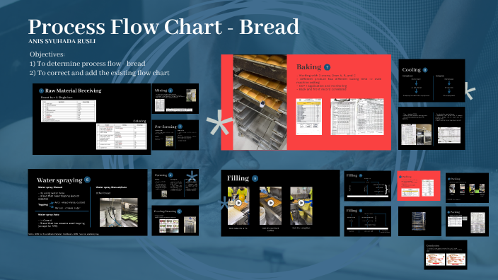 Bread Process Flow by ANIS SYUHADA BINTI RUSLI / UPM on Prezi