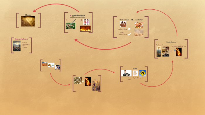 Nachash Nechoshet by Adina Schupak on Prezi