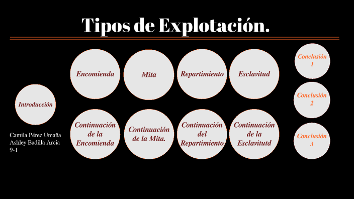 Tipos de explotación by Camila Pérez on Prezi