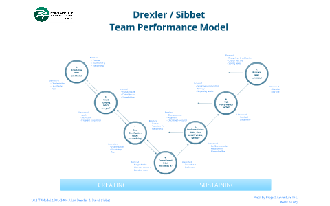 Drexler-sibbet Team Performance Model Pdf - beatyellow