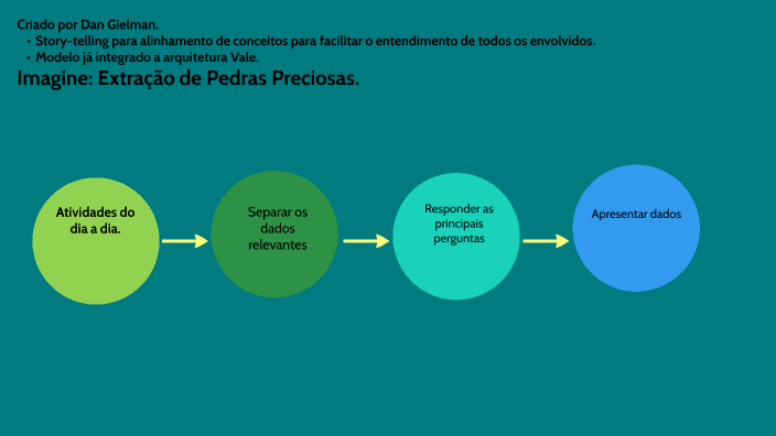 Estudo de caso by Dan Gielman on Prezi