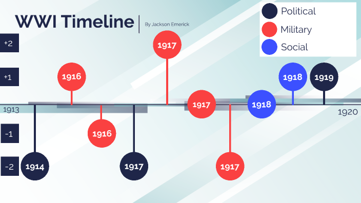 WWI Timeline with Attitude by Jackson Emerick on Prezi