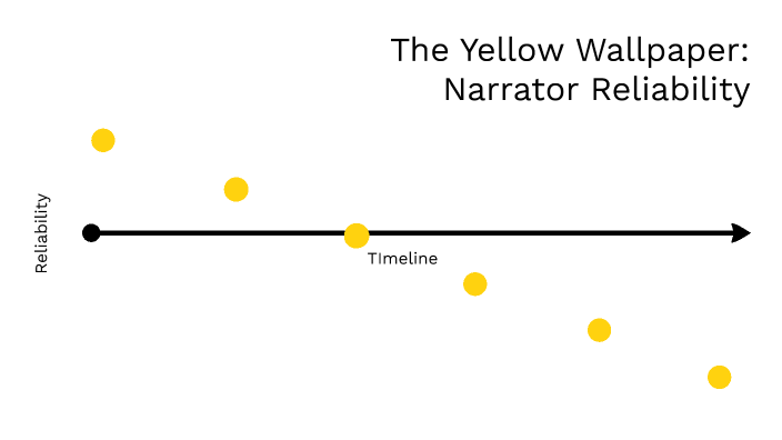 IGNACIO - The Yellow Wallpaper: Narrator Reliability by Princess Avie ...
