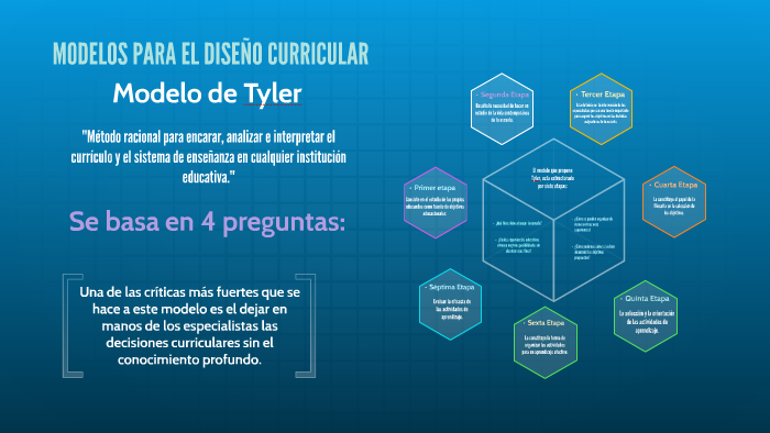 Modelo de Tyler by Andrea Senties on Prezi