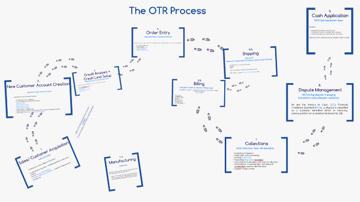 The OTR Process by Imola Borsos on Prezi