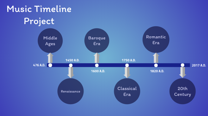 Music Timeline Project by Lucas Pereira on Prezi
