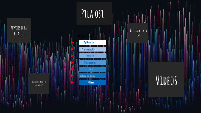 Pila osi "Nivel de aplicación" by Renan :v Rivera on Prezi