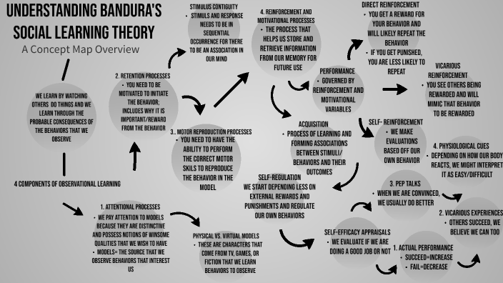 Understanding Bandura's Social Learning Theory by Mercedez Luna on Prezi