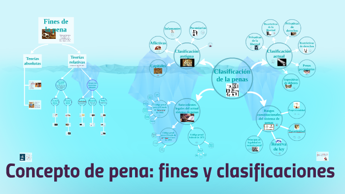 Concepto de pena: fines y clasificaciones by Esme Vica on Prezi
