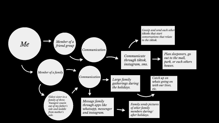 multimodal map by Luisa Perez on Prezi
