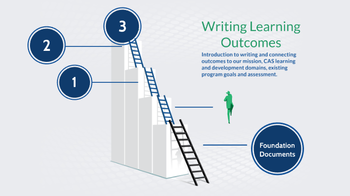Writing Learning Outcomes by J Hatfield on Prezi