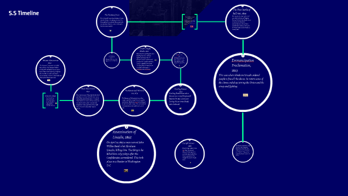 S.S Timeline by Joahan M on Prezi