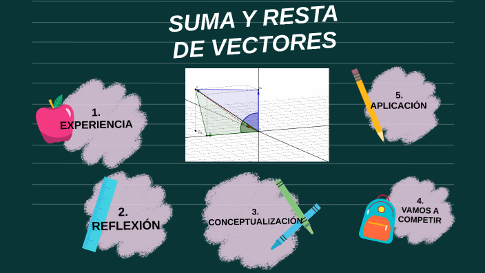 SUMA Y RESTA DE VECTORES by Adriana Espinosa on Prezi