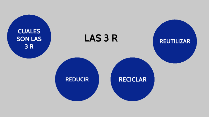 las 3R by Carlos Stiven Ortiz Gonzalez on Prezi