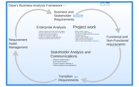 Dave's Business Analysis Framework by Dave Annis on Prezi