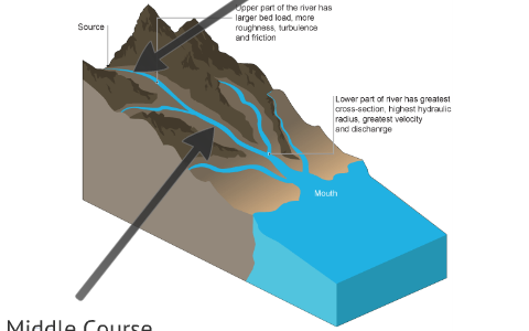 Features of the Upper and Middle course of a river. by gaston Arnulf on ...