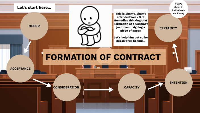Formation of Contract by Bianca Frasca-Villagran on Prezi