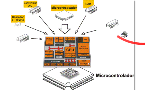 Diseño de Microprocesadores by Johnny Soliz on Prezi