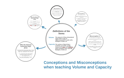 Conceptions and Misconceptions when teaching Volume and Capa by Chris ...