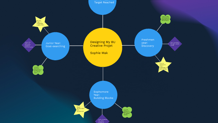 Designing My BU Creative Projet Sophie Mak by Sophie Mak on Prezi