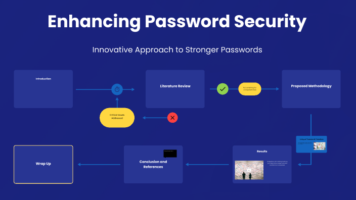 Enhancing Password Security by Safna. S on Prezi