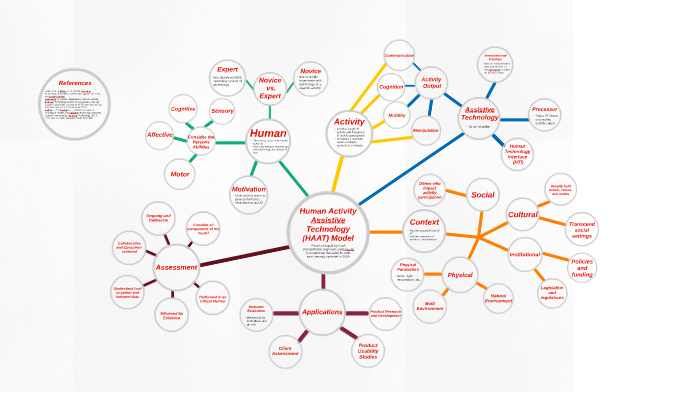 Human Activity Assistive Technology (HAAT) Model by Katie McDonnell on ...