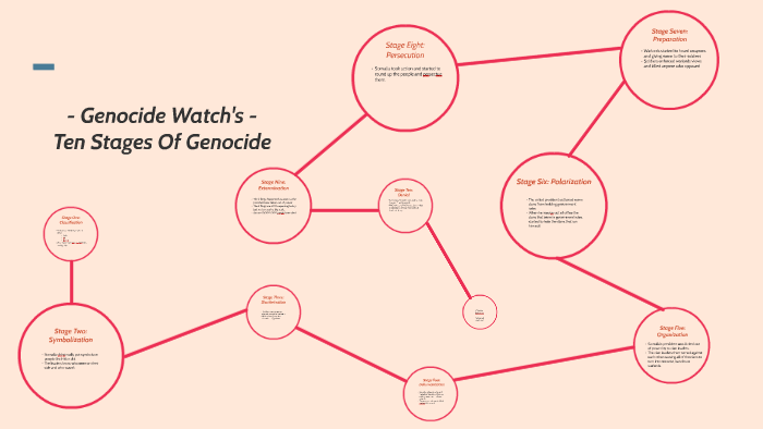 Genocide Watch - Ten Stages Of Genocide by daniella huston on Prezi