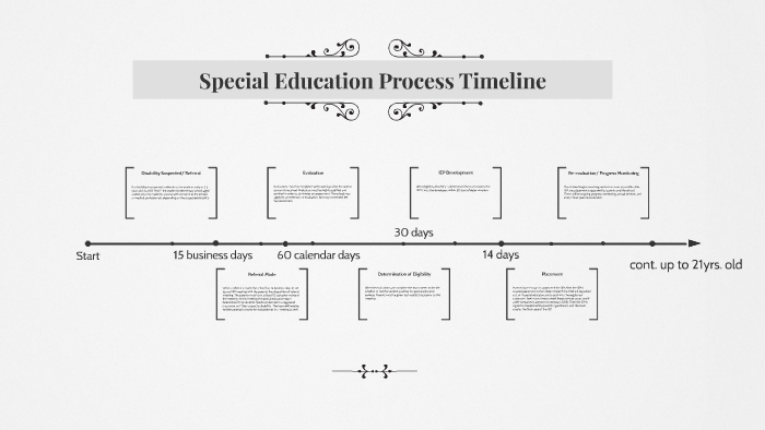 Special Education Timeline by Lindsay Reynolds on Prezi