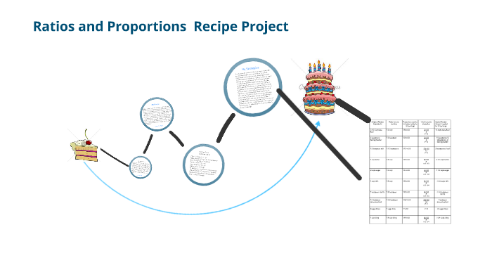 Ratios and Proportions Recipe Project by Micah Cohn on Prezi