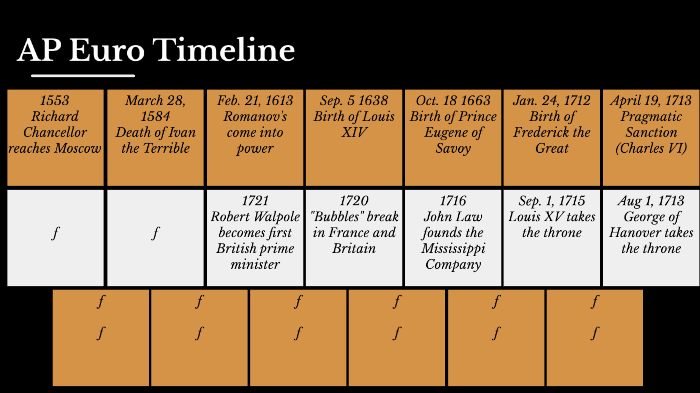 AP Euro Timeline by Amare F on Prezi