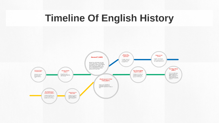Timeline Of English History by Andrew Ding on Prezi
