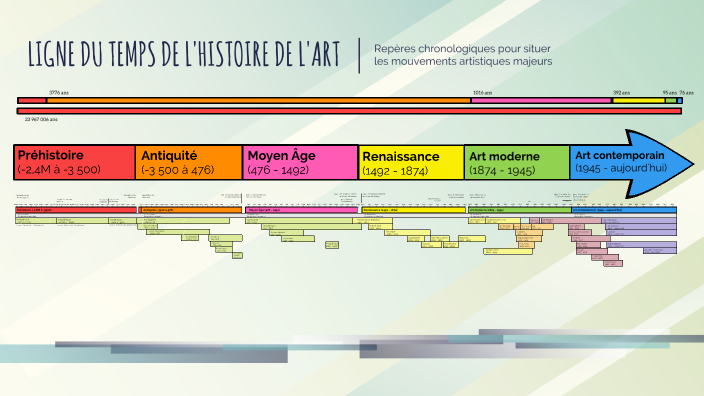 Ligne du temps de l'histoire de l'art by Julie Chevrier on Prezi