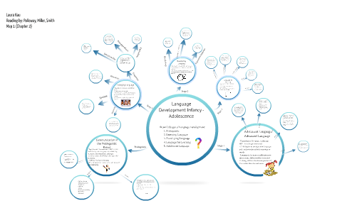 Language Development Infancy -Adolescence by on Prezi