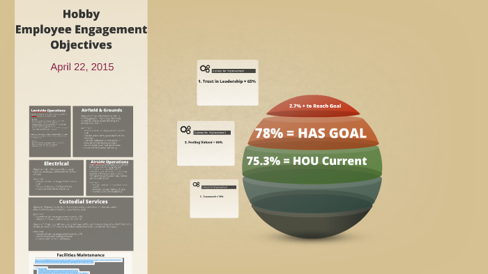 Hobby Management Employee Engagement Objectives by ruby woo on Prezi