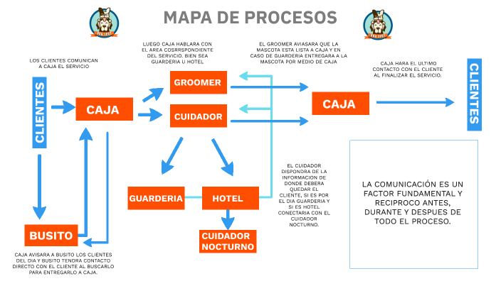 MAPA DE PROCESOS by DOGSPOT PTY on Prezi