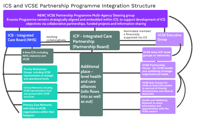 ICS and VCSE Partnership Programme Integration Structure by Sian Dickie on Prezi