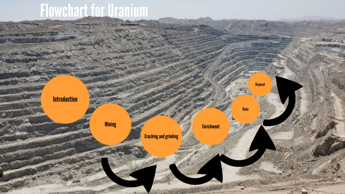 Flowchart for Uranium by Dinura Jayakuru on Prezi