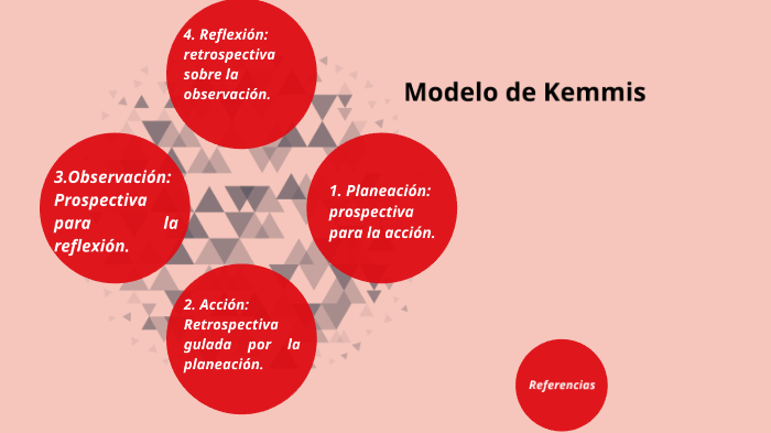 MODELO DE KEMMIS by Sandy Piña on Prezi