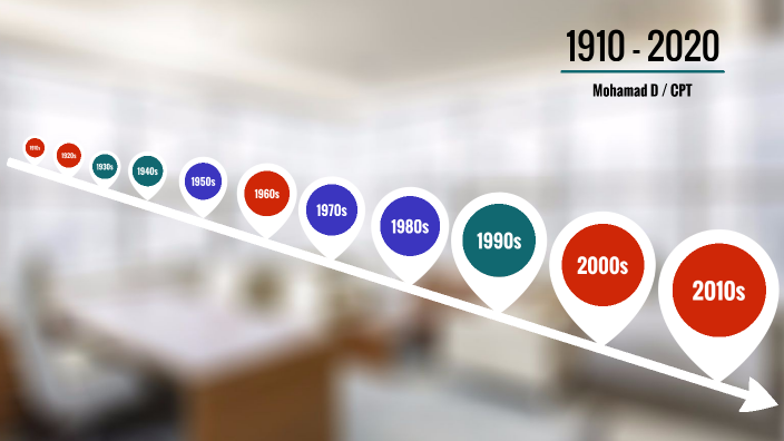 CPT History 1910 - 2020 by Mohammad Dakkak on Prezi