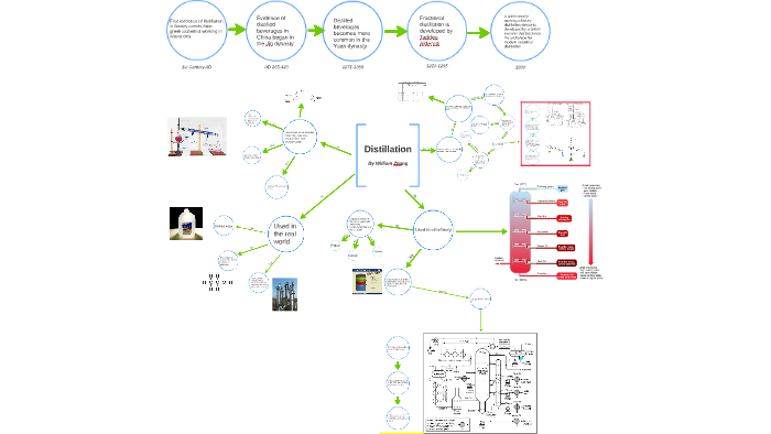 William's distillation concept map by william zhang on Prezi