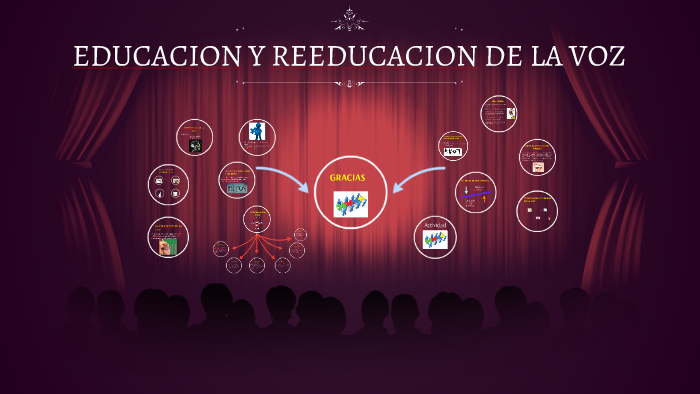 EDUCACION Y REEDUCACION DE LA VOZ by Jackeline Lorenzo on Prezi