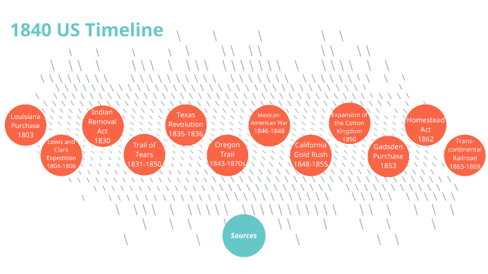 1840 US Timeline by Lucy Forts on Prezi
