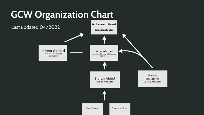 GCW Organization Chart by Hinna Samad on Prezi