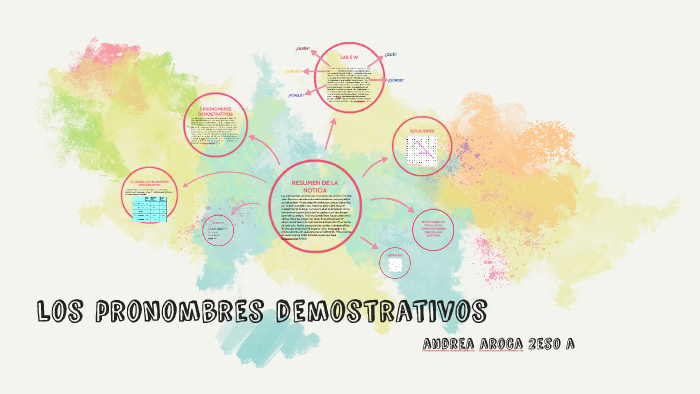 los pronombres demostrativos by andrea aroca on Prezi