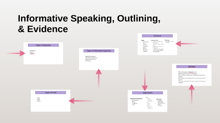 Types of Speeches by on Prezi