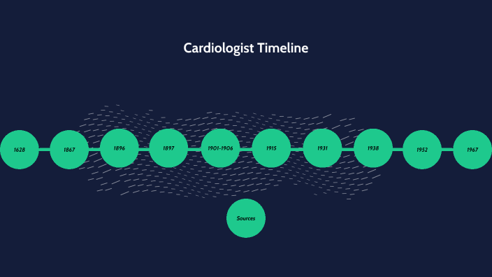 Cardiologist timeline by Murad Fakhouri on Prezi