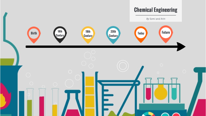 Chemical Engineering Timeline by Samantha Morris on Prezi