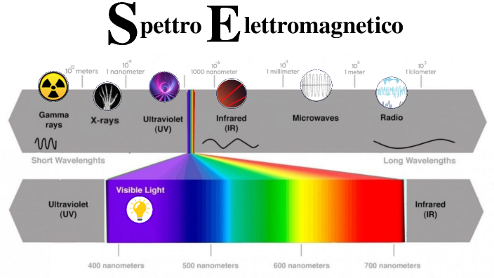 Spettro elettromagnetico by Elena D'Andria on Prezi
